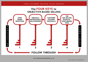 THE FOUR KEYS TO OBJECTIVE BASED SELLING – Objective Based Selling